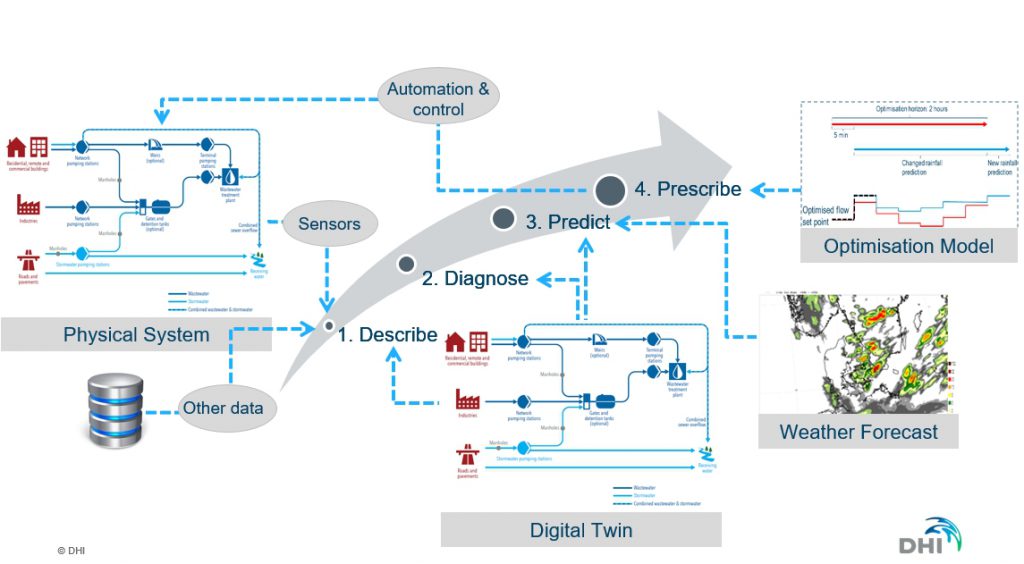 Four steps to transforming water data into operational decisions | DHI ...