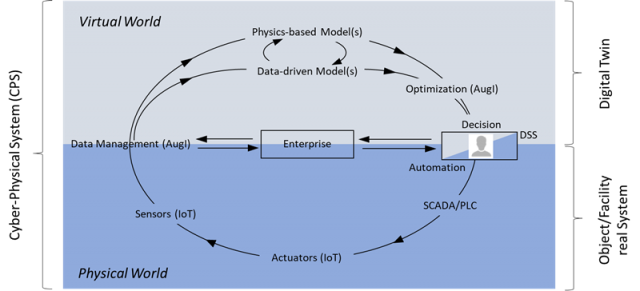 The Digital Twin: What is it and how can it benefit the Water Sector ...