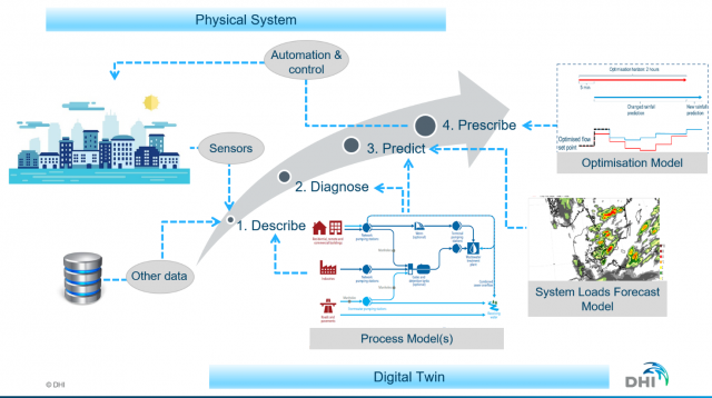 The one tip for an efficient wastewater treatment plant: Go digital ...