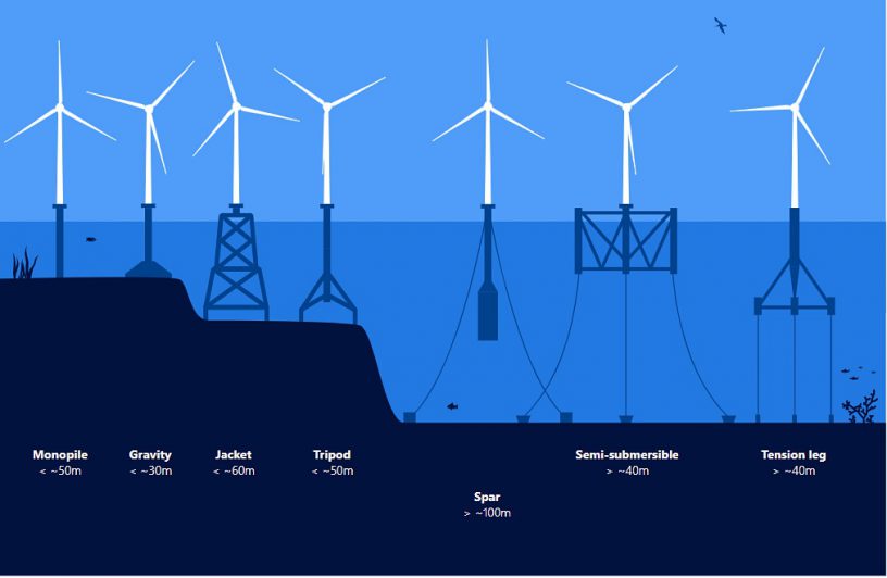 Decode offshore wind engineering challenges at every stage | DHI ...